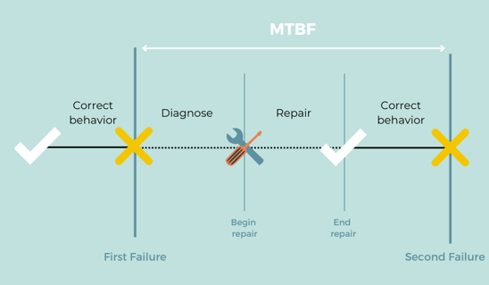 Understanding Failure Metrics: MTTR vs. MTBF vs. MTTF